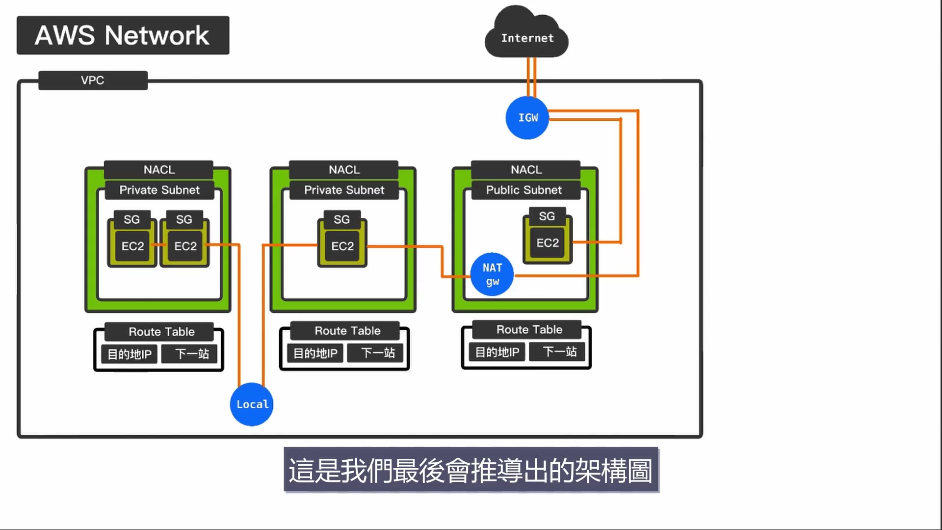 圖解 AWS+GCP：雲端雙平台入門完全指南 | HiSKIO 線上學習平台