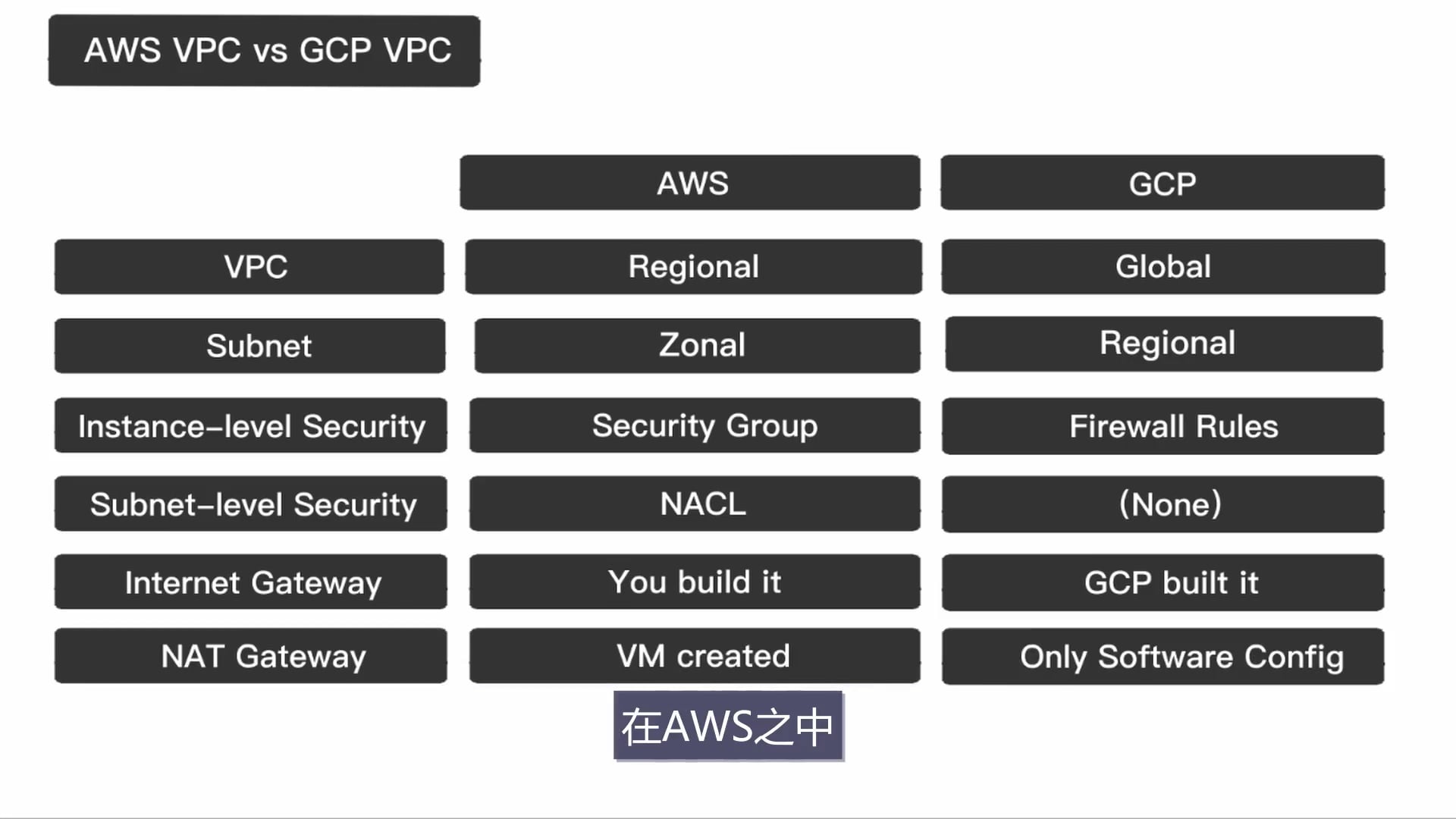 圖解 AWS+GCP：雲端雙平台入門完全指南 | HiSKIO 線上學習平台