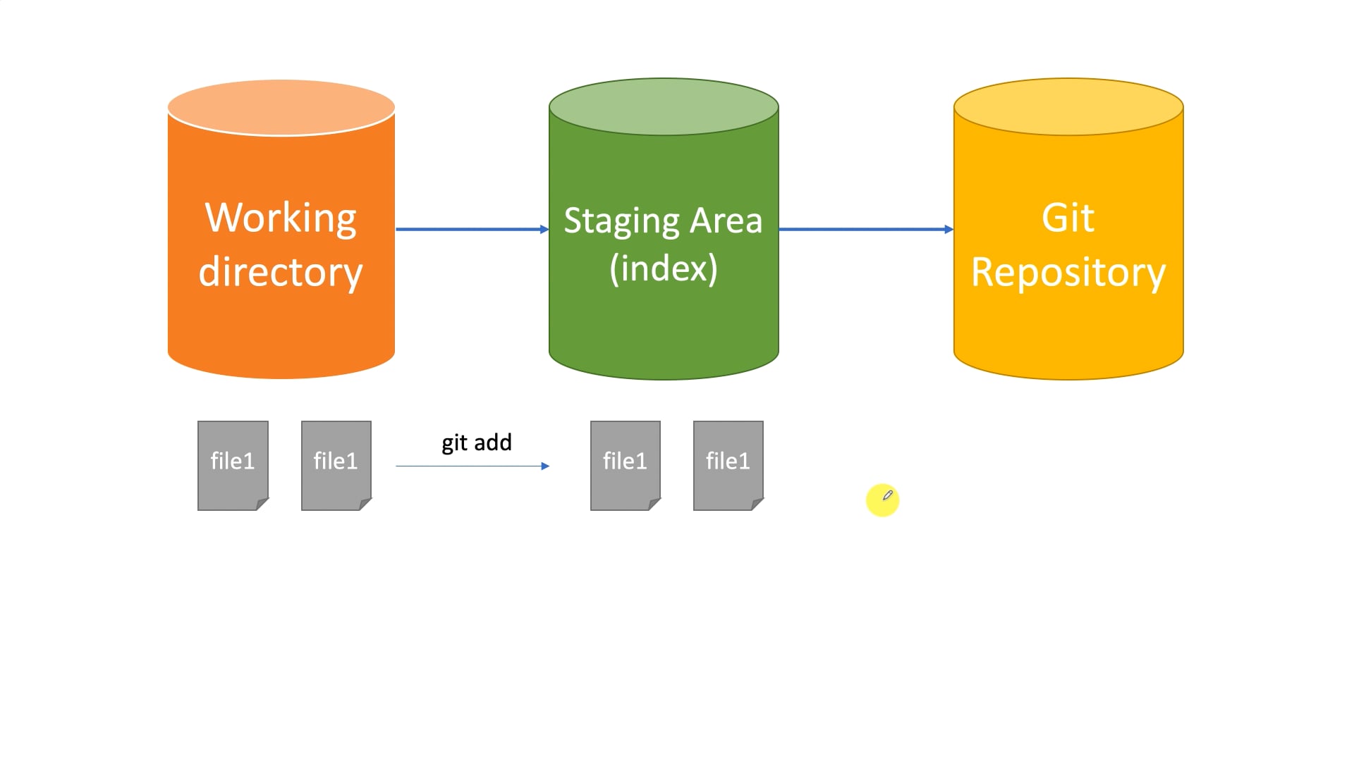 Git / GitHub / GitLab 完全教程 | HiSKIO 線上學習平台